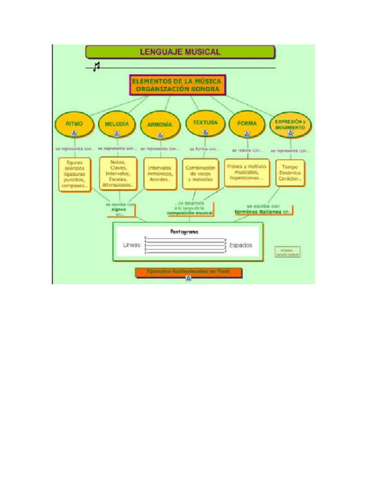 Esquema Lenguaje Musical | PDF