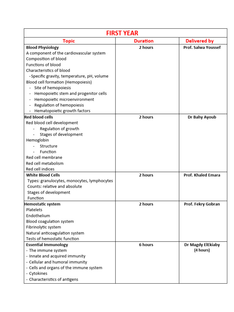 Curriculum - 1st Year - FINAL | PDF | Haematopoiesis | Immune System