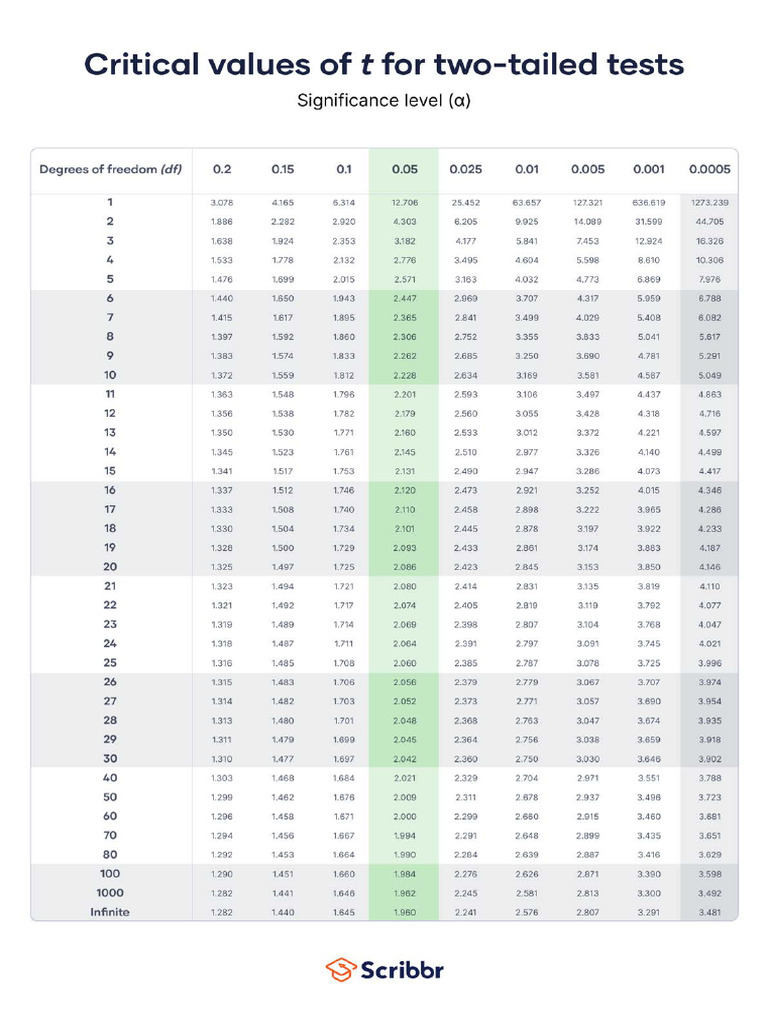 Students T Table One Tailed Two Tailed | PDF
