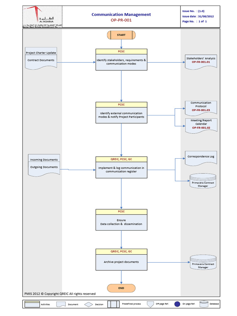 OP-PR-001-Communication Management-Flow | PDF | Computing | Information Technology