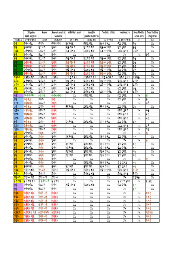 Conjugation - Table - LK9002 - Part 2 | PDF