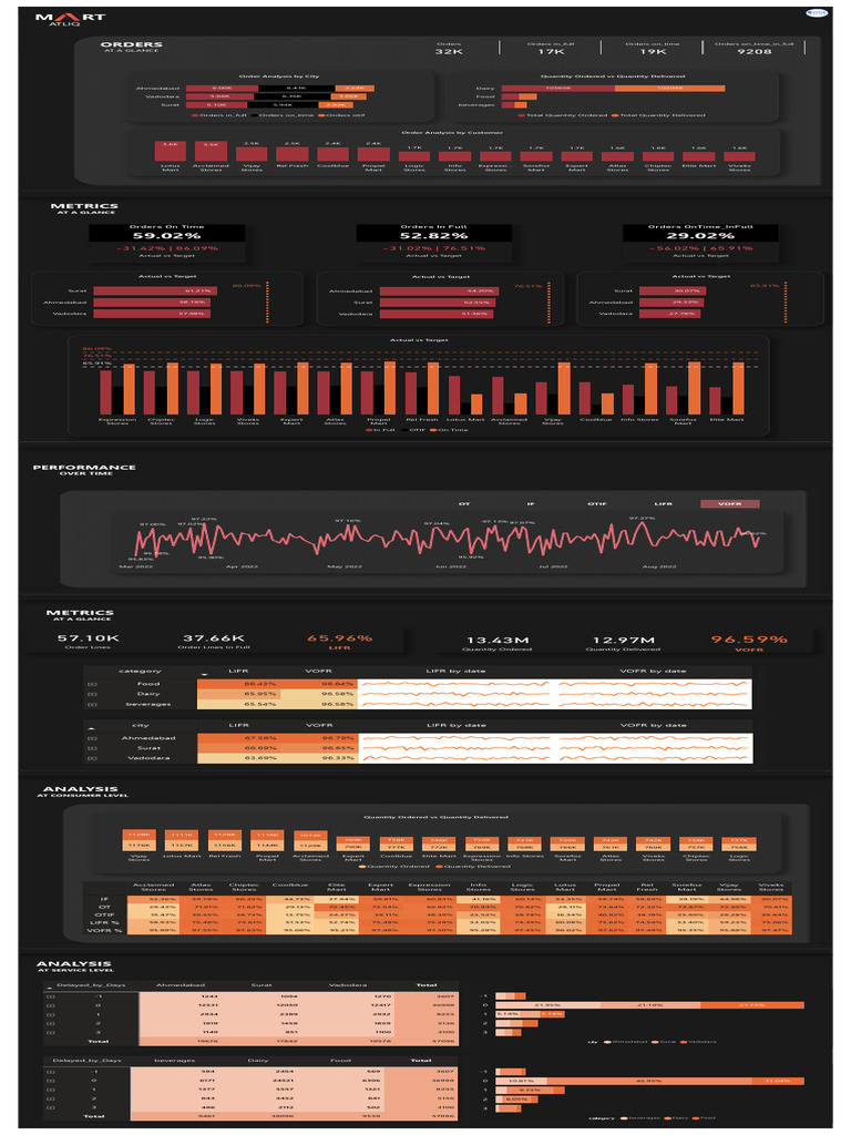 Power BI Order Analysis Dashboard | PDF