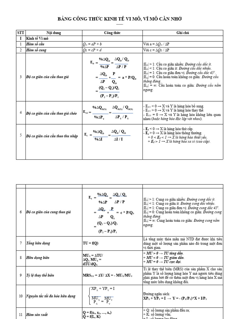 Cong Thuc Kinh Te VI Mo Va Kinh Te VI Mo | PDF