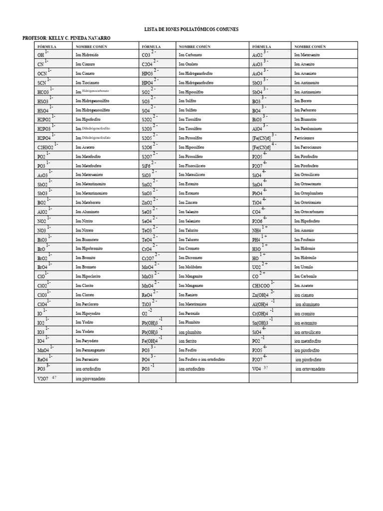 Tabla de Iones Poliatomicos | PDF