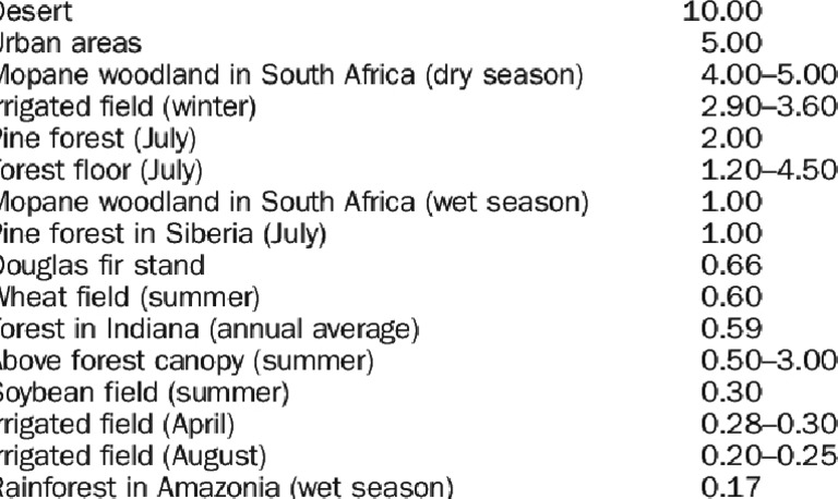Typical Bowen Ratios Reported For A Range of Natural and Agricultu | PDF