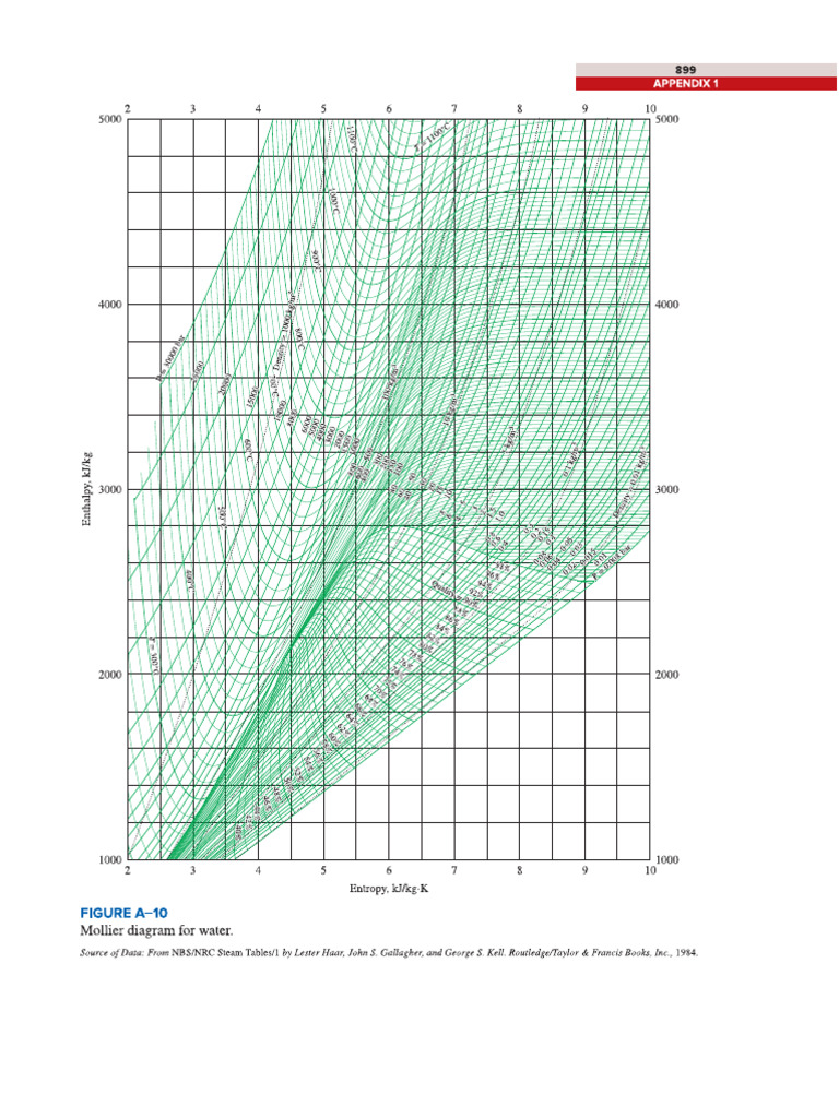 H-s Diagram for Water | PDF