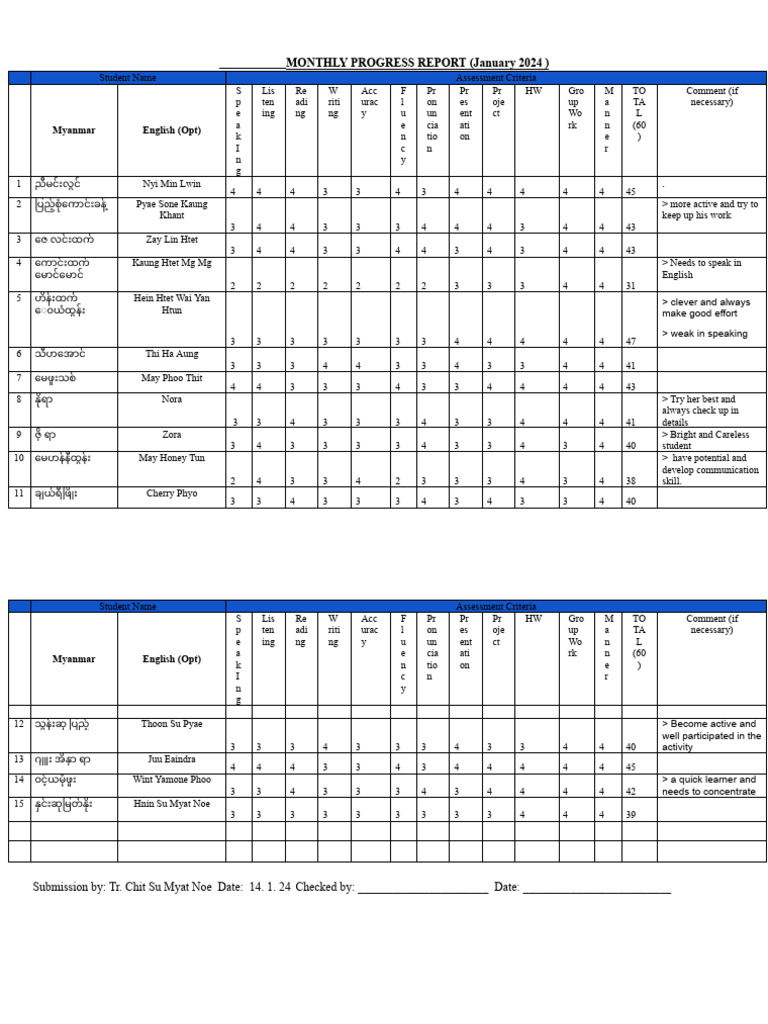 f1a Monthly Progress Report.docx (2) | PDF | Myanmar