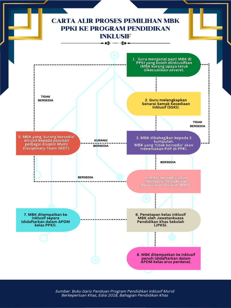 Carta Alir Proses Pemilihan MBK Ppki Ke Program Pendidikan Inklusif | PDF