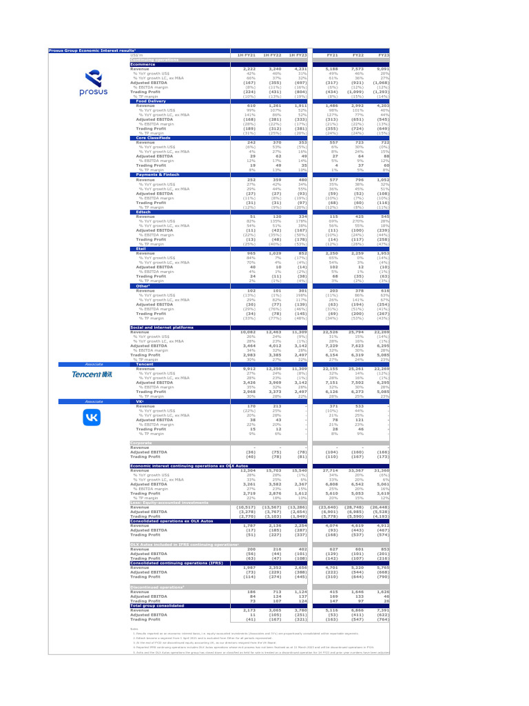 Prosus Group Financial Overview FY23 | PDF | Revenue | Investing