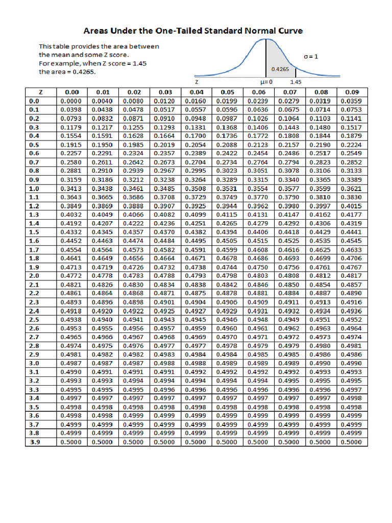 Z Table | PDF