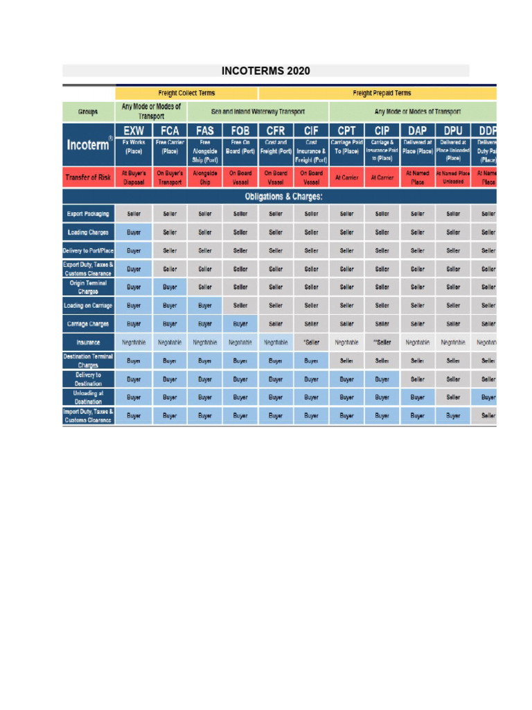 Overview of Incoterms 2020 | PDF