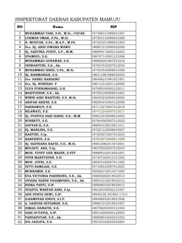Peta Jabatan Inspektorat Daerah 2024 | PDF | Home & Garden