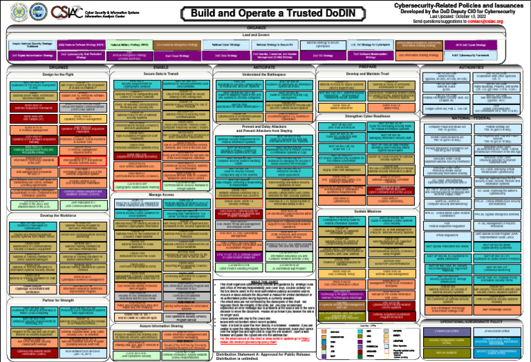 Dod Cybersecurity Policy Chart | PDF
