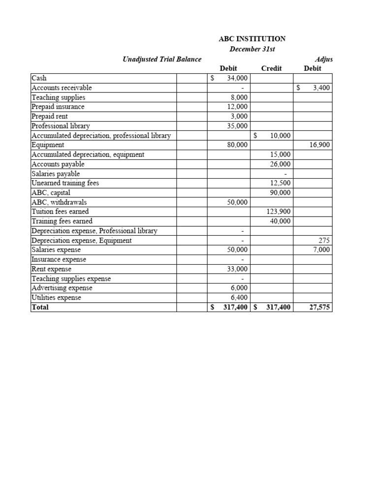 Assignment 2 Work Sheet | PDF | Debits And Credits | Expense