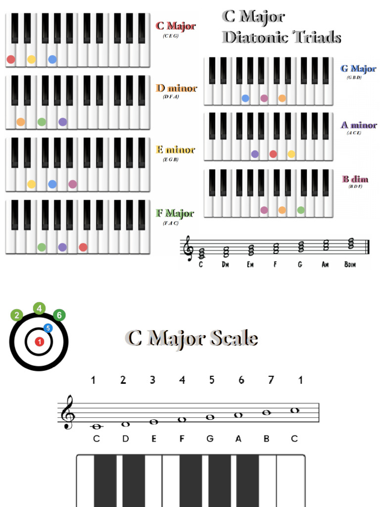 Piano Cheat Sheet | PDF