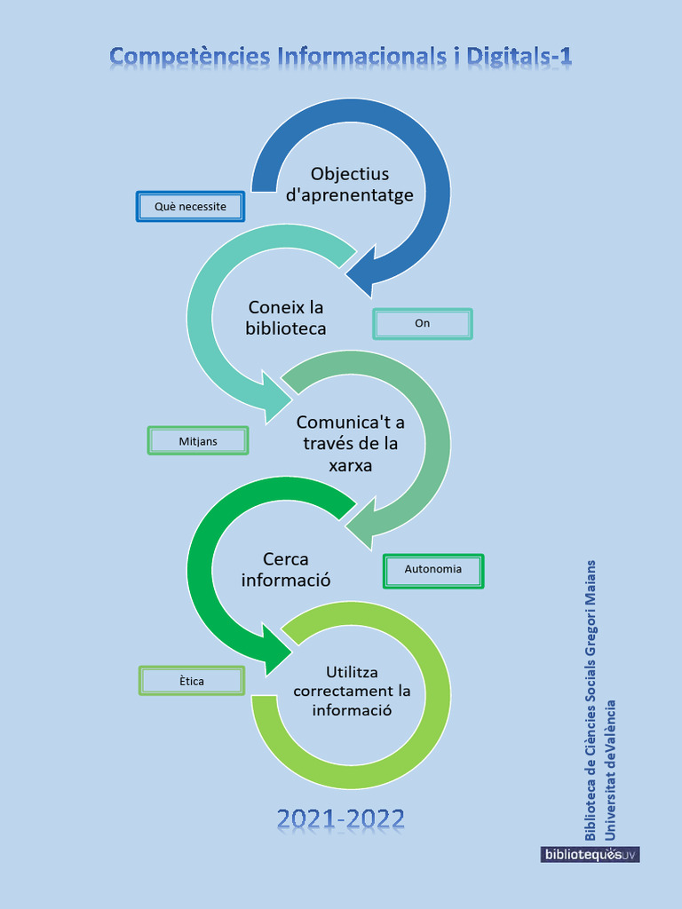 CID 1 - Competencies Informacionals I Digitals 1 Complet | PDF