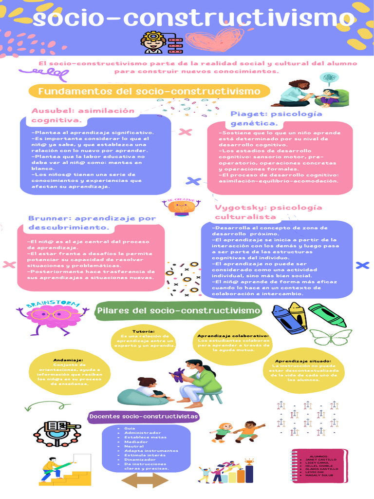 Infografía Del Socio-Constructivismo | PDF | Aprendizaje | Desarrollo cognitivo
