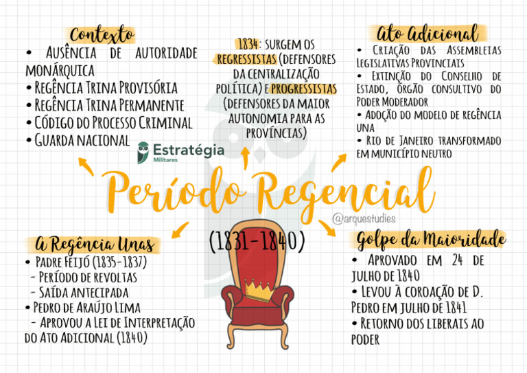 Mapa Mental - Período Regencial - História | PDF