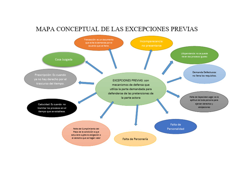 MAPA CONCEPTUAL DE LAS EXCEPCIONES PREVIAS | PDF | Demanda judicial ...