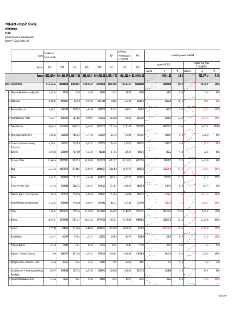 Evolucion Historica Del Gasto (2018-2023) Vs PPEF-2024 | PDF