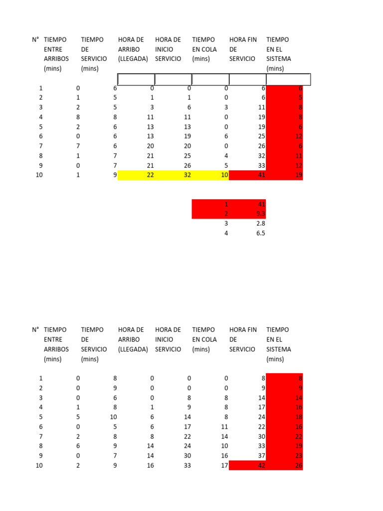 Análisis de Tiempos de Servicio y Llegadas | PDF
