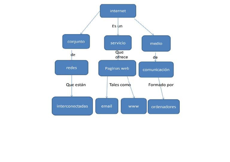 Mapa Conceptual Internet | PDF