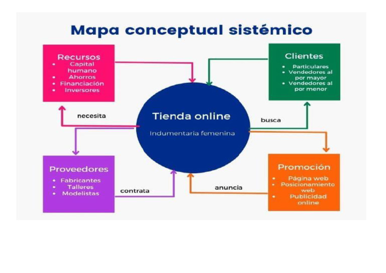 Mapa Conceptual Sistematico | PDF