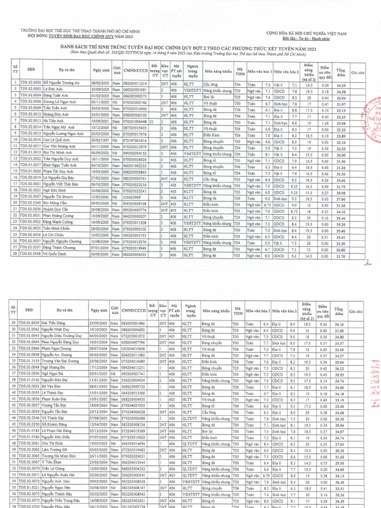 Tds - Danh Sach Thi Sinh Trung Tuyen DHCQ Dot 2 Nam 2023 | PDF