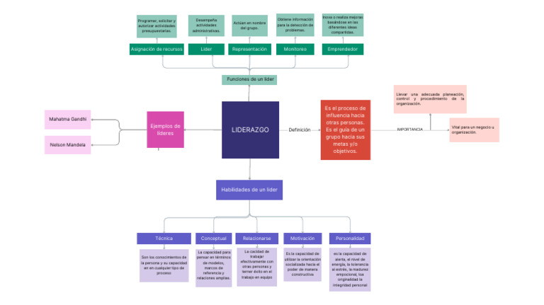 Mapa Conceptual LIDERAZGO | PDF | Liderazgo | Iniciativa empresarial
