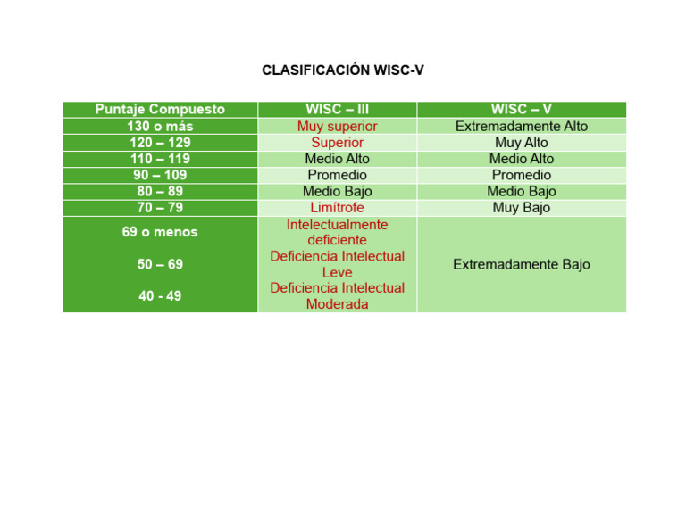Clasificación Wisc - V | PDF