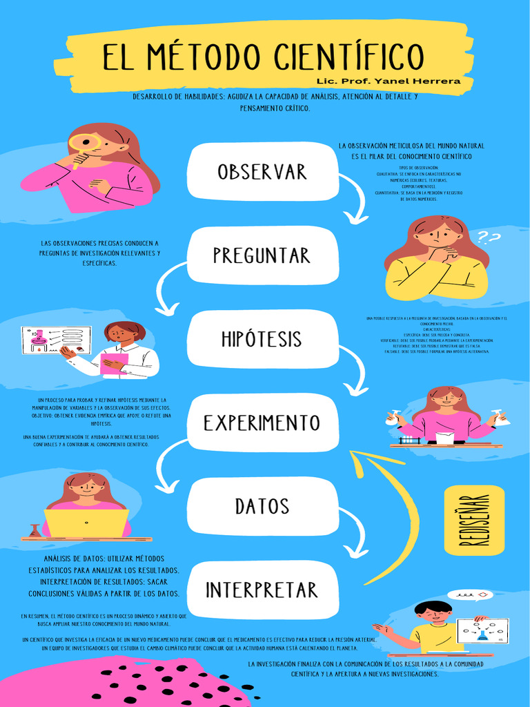 Infografía Método científico | PDF | Hipótesis | Experimentar