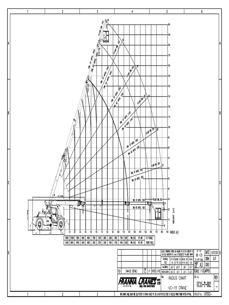 Franna UC15 Radius Chart | PDF