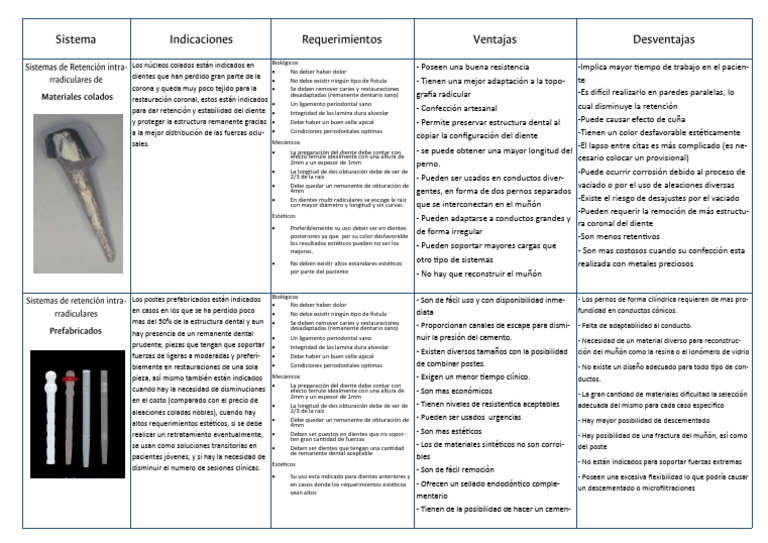 Núcleos Colados vs. Postes Prefabricados | PDF | Diente