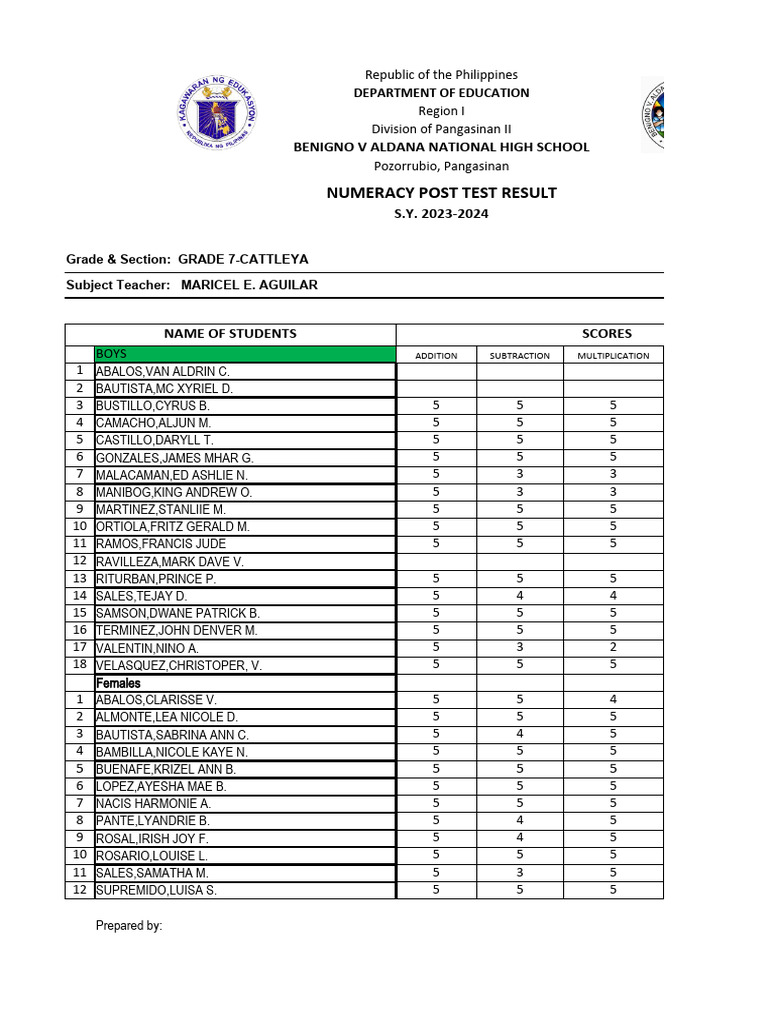Aguilar Numeracy Post Test Result Math 7 1 | PDF | Educational ...