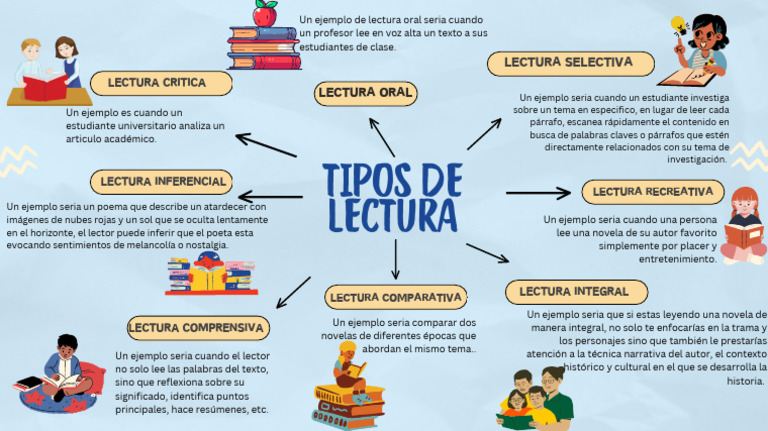 Mapa Mental Tipos de Lecturas | PDF