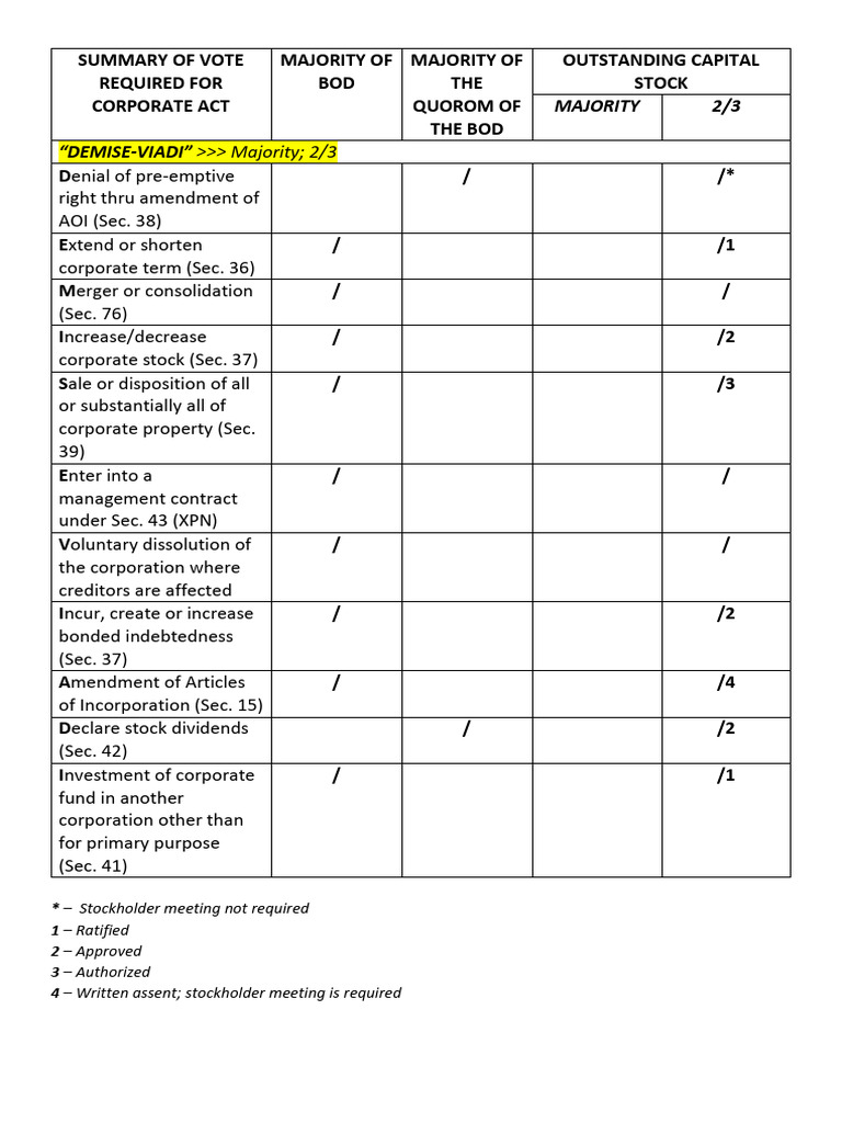 Summary of Vote Required For Corporate Act | PDF | Ratification | Stocks