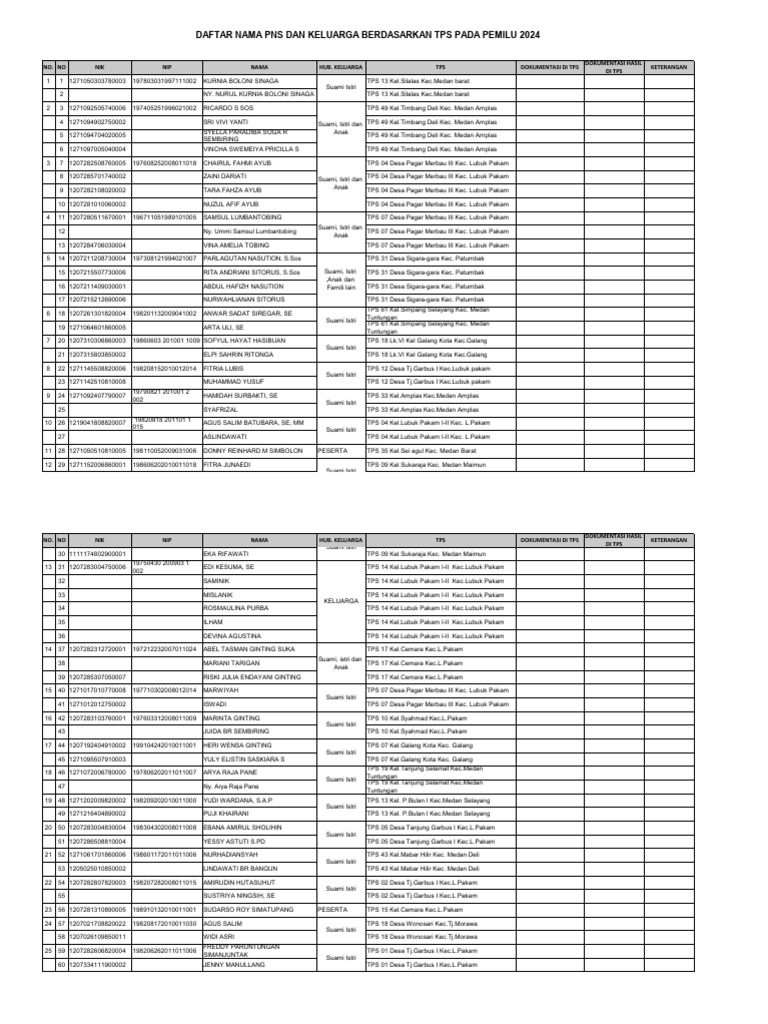 Data TPS Untuk PNS Dan Keluarga DPKP Pemilu 2024-3 | PDF