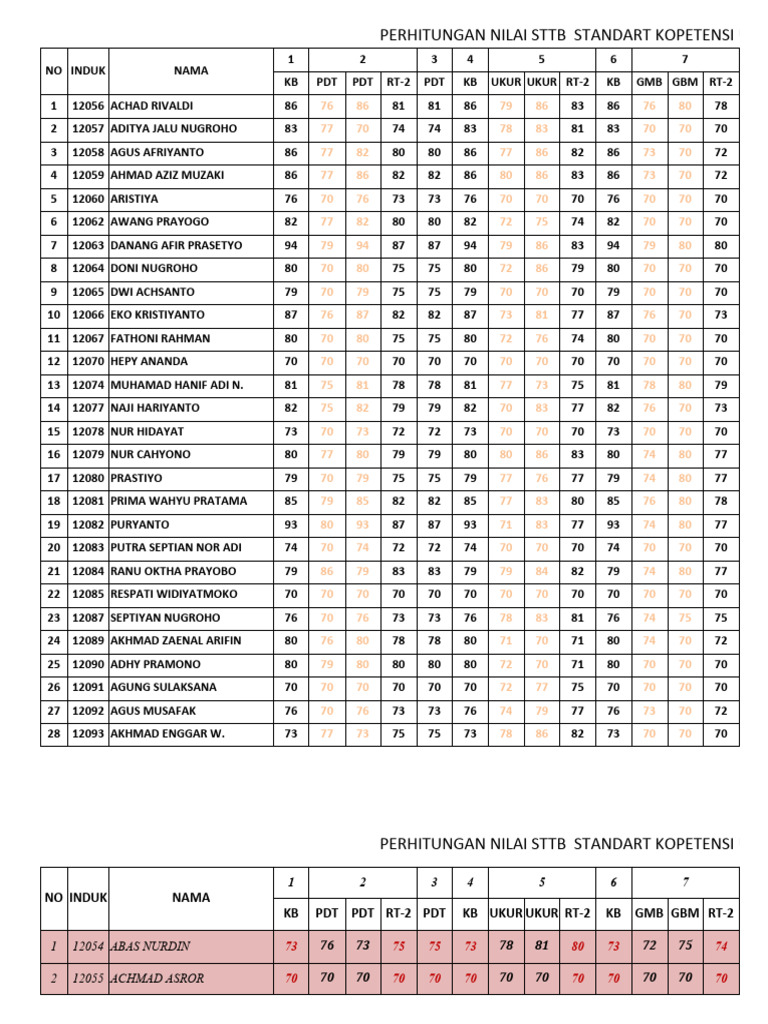 Nilai STTB Kop Keahlian | PDF