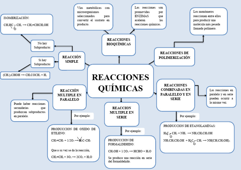 Mapa Conceptual de Las Reacciones Quimicas | PDF | Metabolismo | Sustancias químicas