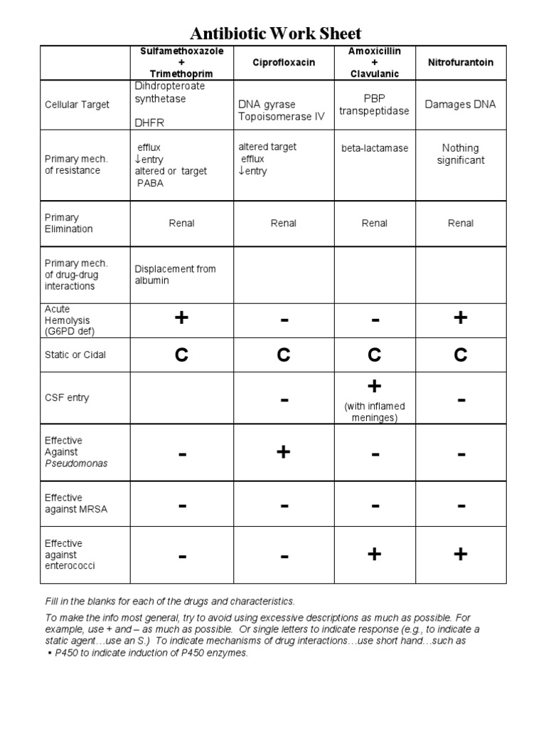Antibiotic Worksheet | PDF | Beta Lactamase | Antibiotics