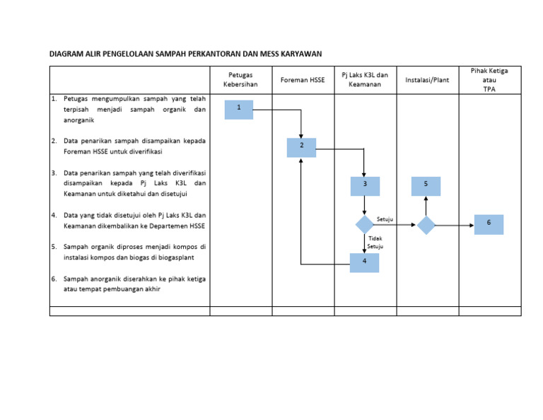 Diagram Alir Pengelolaan Sampah Perkantoran Dan Mess Karyawan | PDF