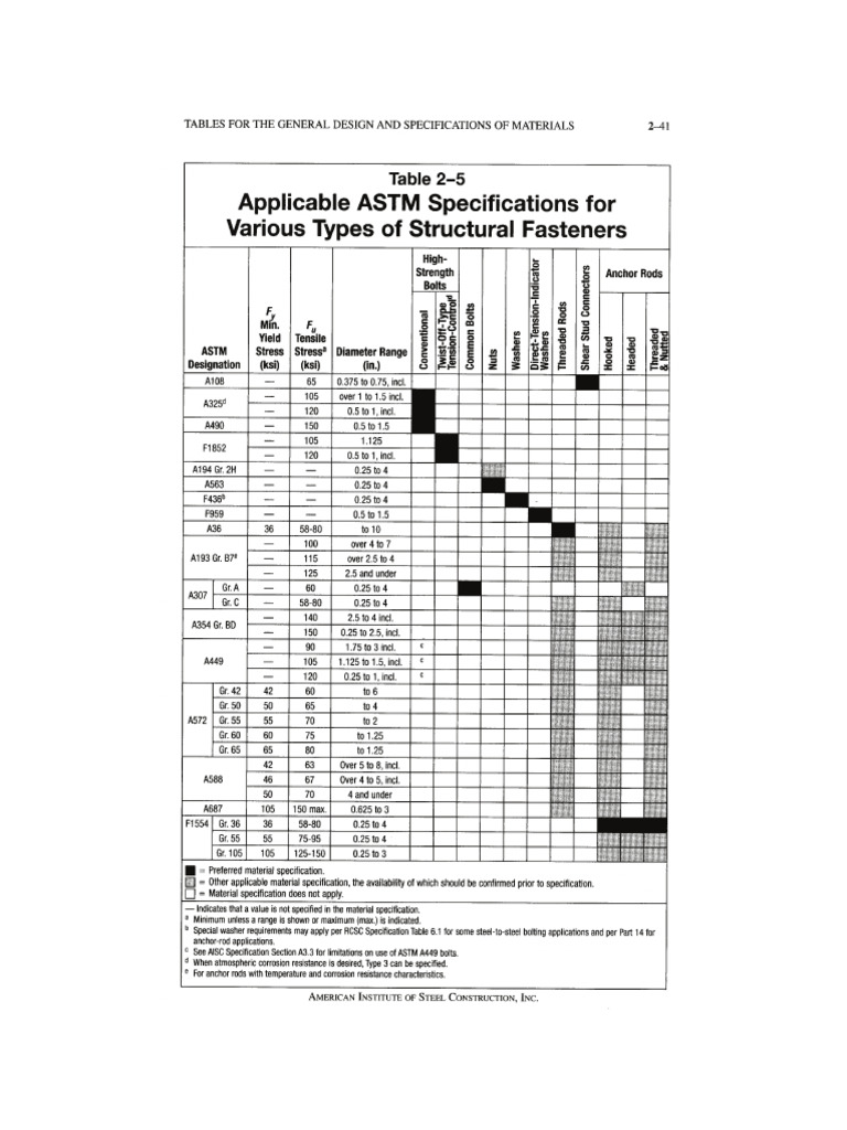 Table 2-5 - Applicable ASTM Specifications For Various Types of ...
