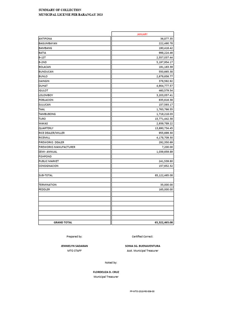 Summary of Collection 2023 | PDF