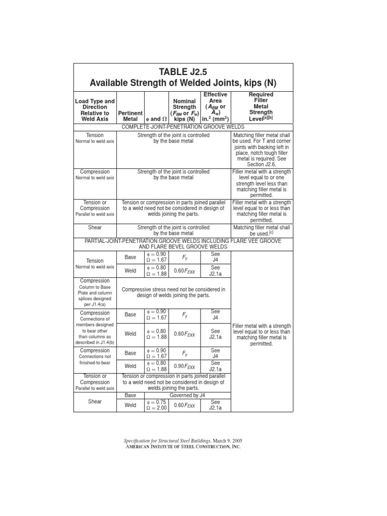 Table J2.5 - Available Strength of Welded Joints | PDF | Welding | Construction