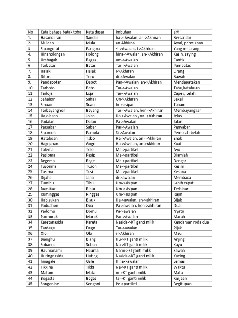 Kata Kata Bahasa Batak Toba Pdf
