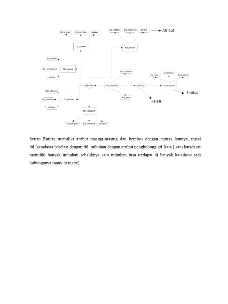 Erd Dan Class Diagram Pdf