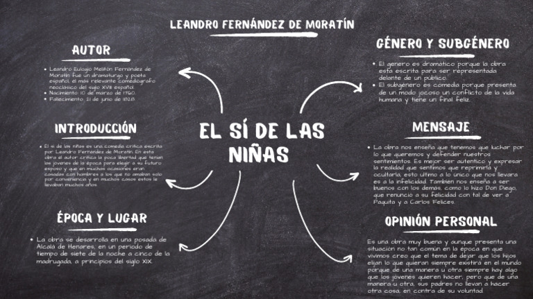 Mapa Mental El Sí de Las Niñas | PDF
