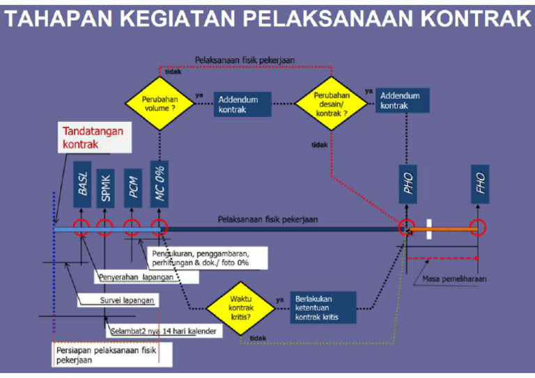 Tahapan Kegiatan Pelaksanaan Kontrak | PDF