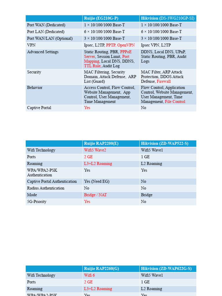 Ruijie vs Hikvision: Network Device Comparison | PDF | Virtual Private Network | Computer Networking