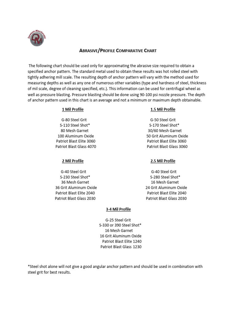 Abrasive Profile Guideline | PDF | Crafts | Metalworking